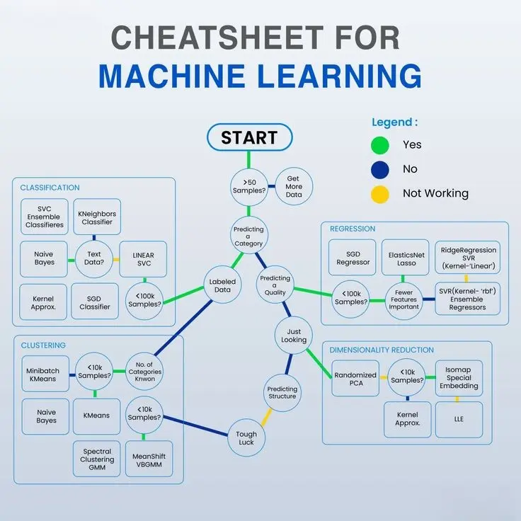 Your Ultimate Guide to Machine Learning Algorithms: A Data Scientist's ...